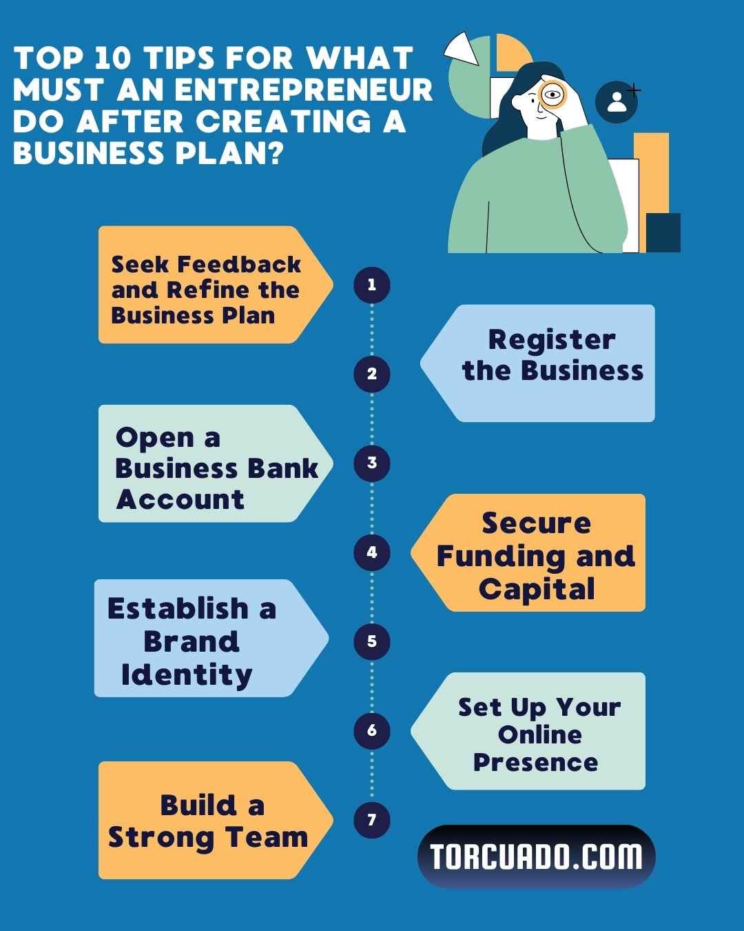 What Must an Entrepreneur do after Creating a Business Plan?